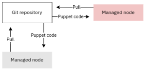 What Is Puppet and How Does It Work - Puppeteers Oy