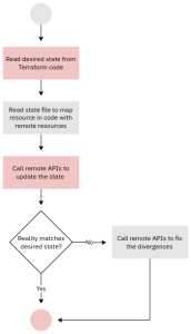 What Is Terraform and How Does It Work - Puppeteers Oy